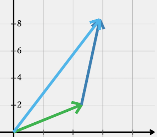 A-Level: Vectors