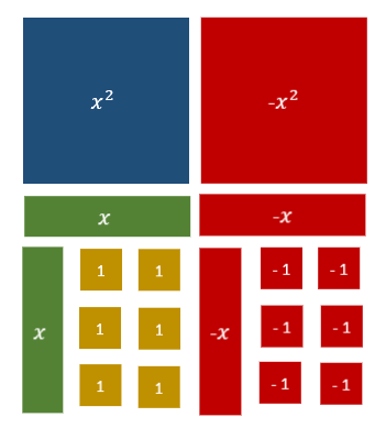 Complete the Squares using Algebra Tiles