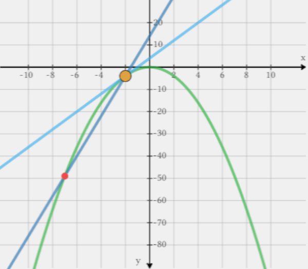 Visualizing The Formal Definition Of The Derivative