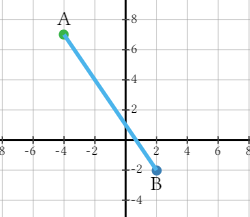 Determining the Slope Between Two Points