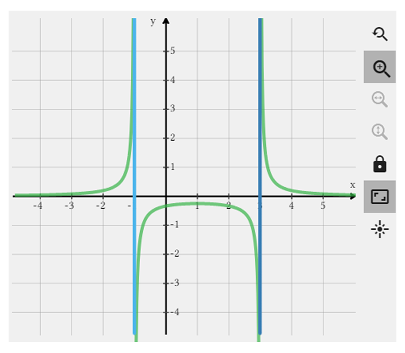 Double Vertical Asymptote Slider Graph