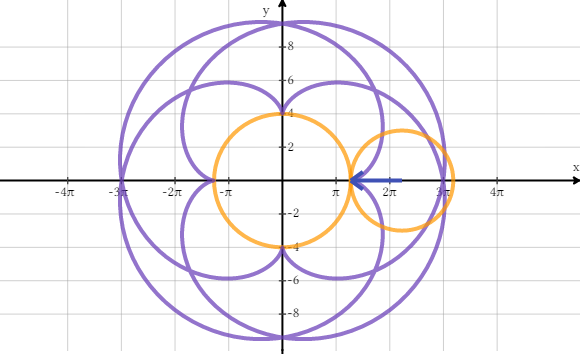 Epicycloid and Epitrochoid