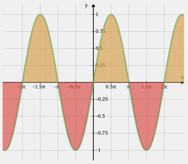 FToC Odd Functions Example