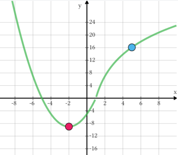 Finding Limits from Graphs