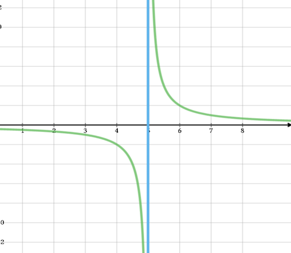 Finding Equations of Vertical Asymptotes