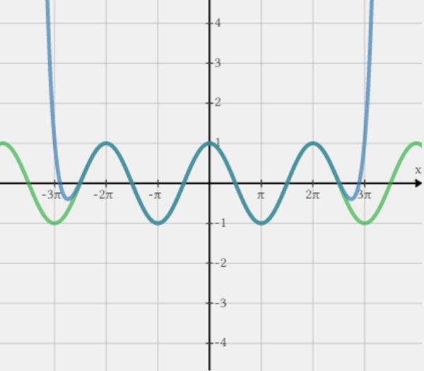 Taylor Series Approximation Cosine
