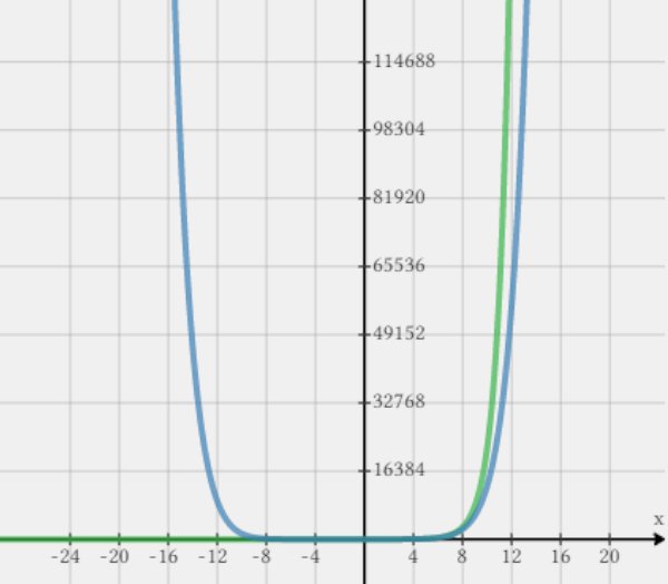 Taylor Series Approximation Exponential