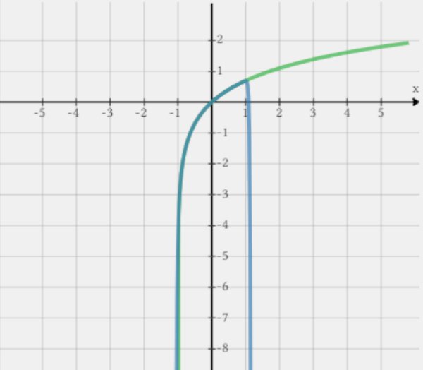 Taylor Series Approximation Logarithm