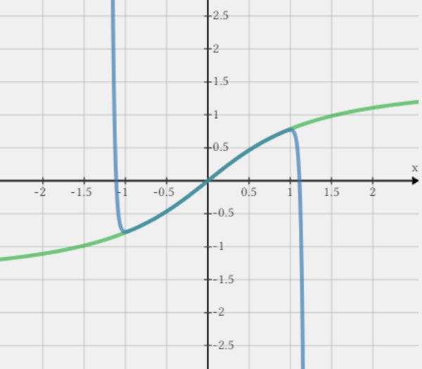 Taylor Series Arctangent