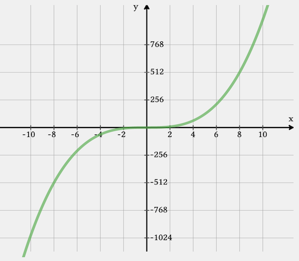 Introduction to Exponents