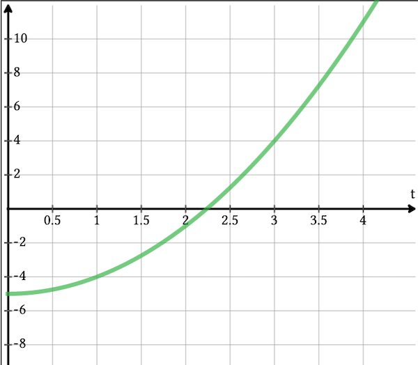 Displacement, Velocity, and Acceleration Graphs Example