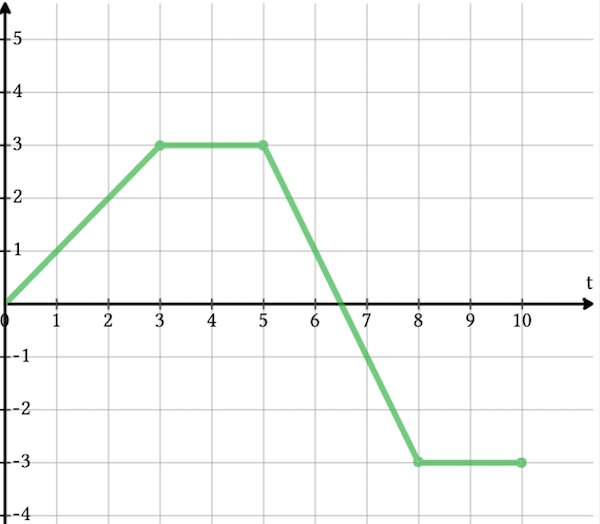 Displacement from Velocity Graph Example