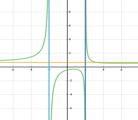 Introduction to Asymptotes