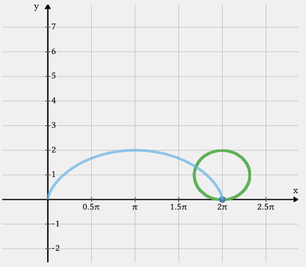 Parametric Curves Cycloid Example