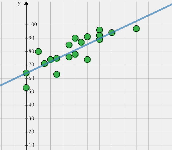 Pearson's Correlation Coefficient: Example 1