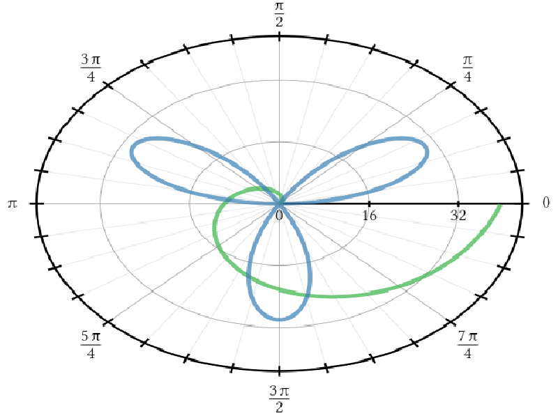 Polar Coordinates in Maple Learn