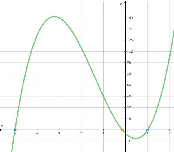 Polynomial Intercepts