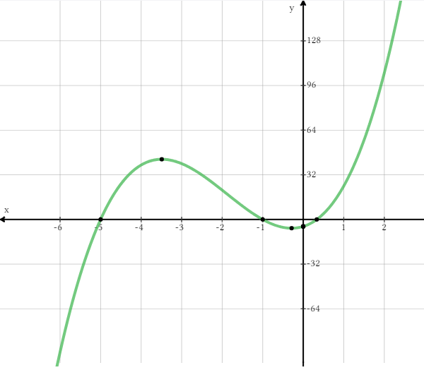 Finding Polynomial Intercepts Example 2