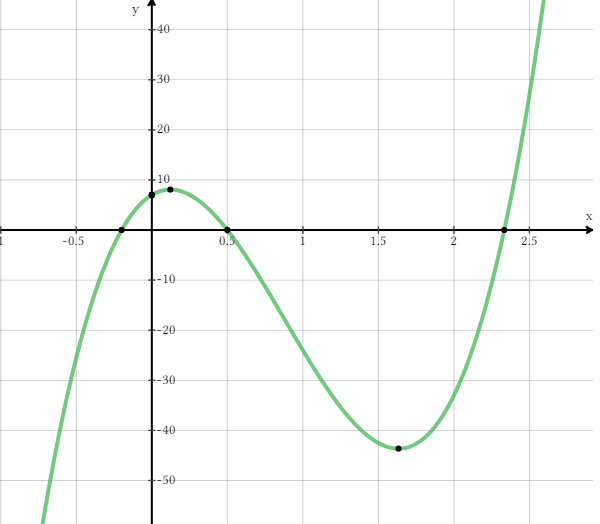 Finding Polynomial Intercepts Example 3