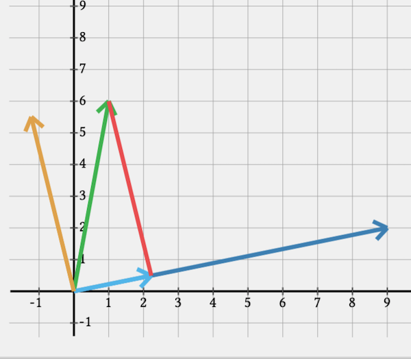 Vector Projection and Perpendicular
