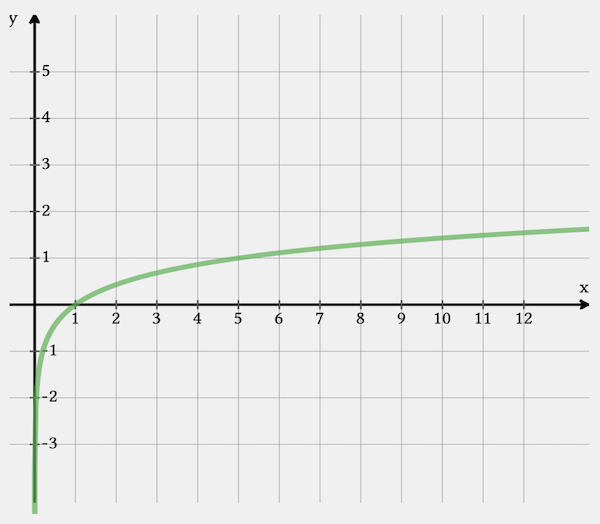 Properties Of Logarithmic Graphs
