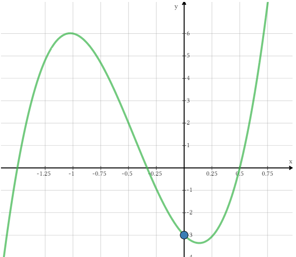 A-Level: Algebra and Functions