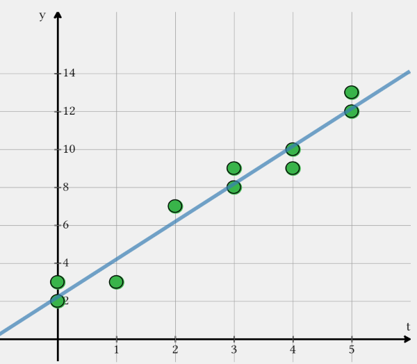 Linear Regression Example 1: Line of Best Fit