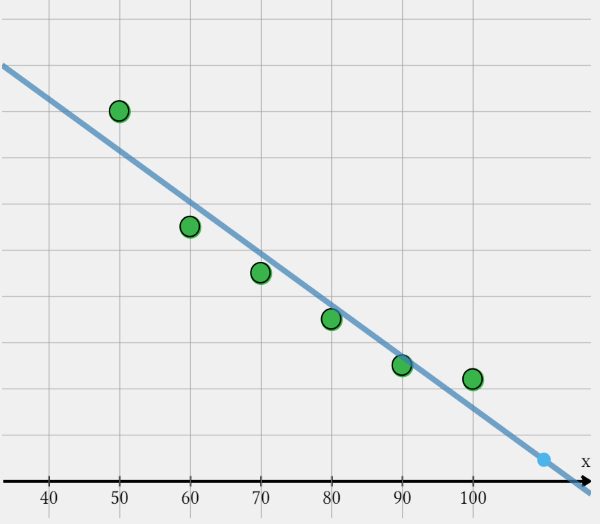 Linear Regression Example 2: Line of Best Fit and Predictions
