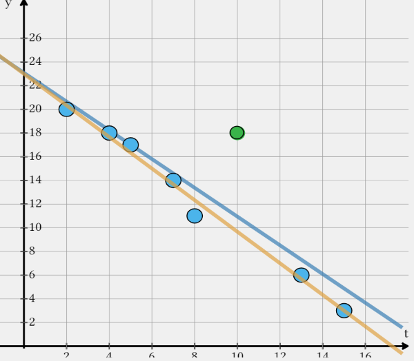 Linear Regression Example 4: Line of Best Fit and Outliers