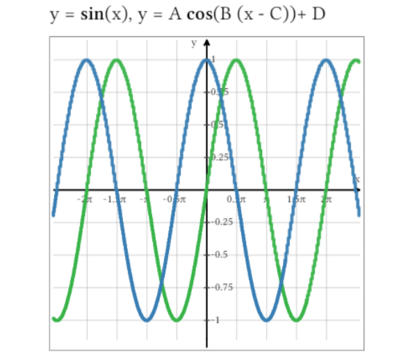 Sinusoidal Functions: Visualization for Cosine Functions