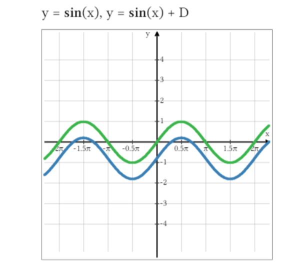Sinusoidal Function Vertical Shift