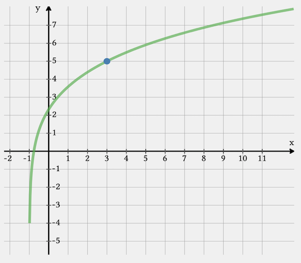 A Level Exponentials And Logarithms