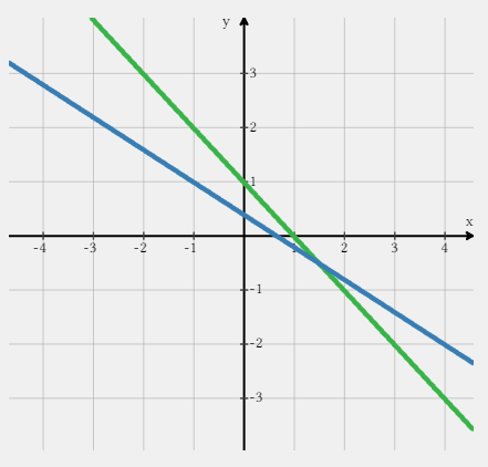 Systems of Linear Equations