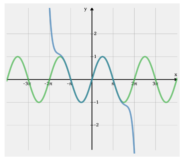 Taylor Series Approximation Overview