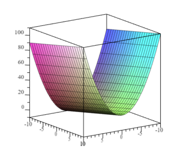 3D Plots