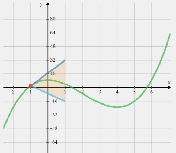 Corollary of the MVT: Bounded Derivative Theorem