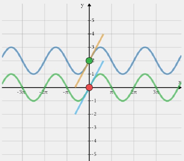 Corollary of the MVT: Constant Difference Theorem