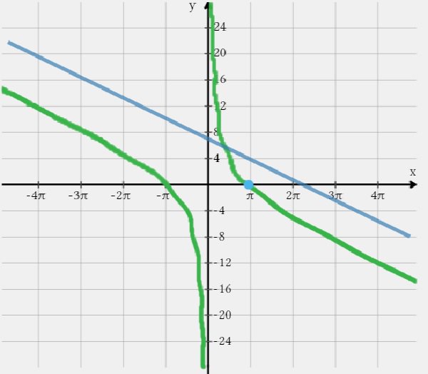 Implicit Differentiation Example: Tangent Line