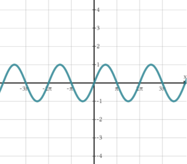 Transformations of Sinusoidal Functions