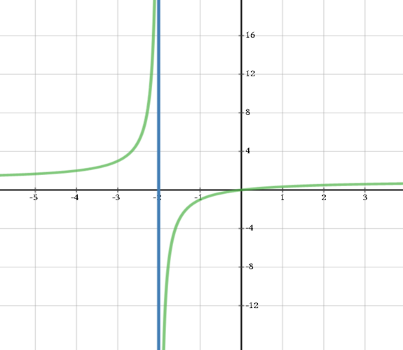Overview of Vertical Asymptotes