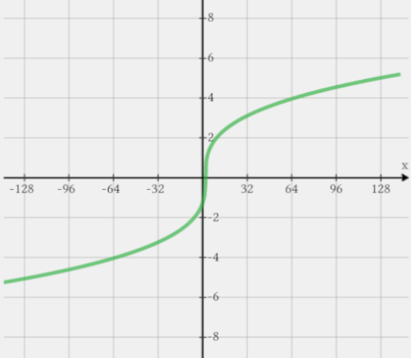 Negative Cube Root Graph Graphing Cube Root Functions