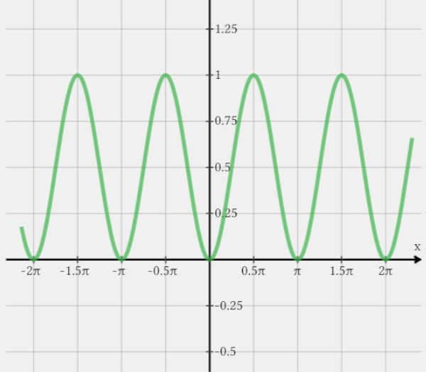Advanced Concavity Example Trigonometric Function
