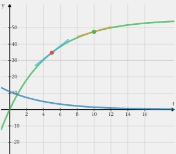 Derivatives of Exponential Functions Example: Terminal Velocity