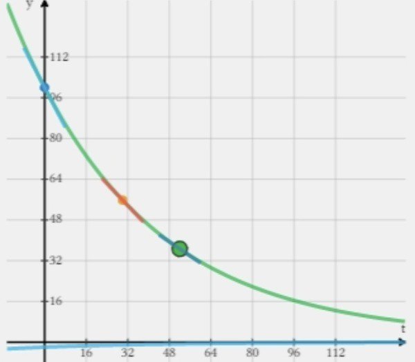 Derivatives of Exponential Functions Example: Newton's Law of Cooling