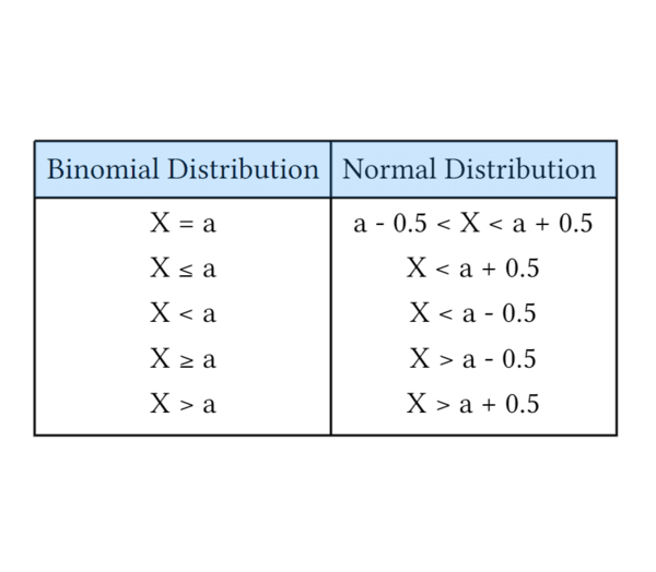 Continuity Corrections