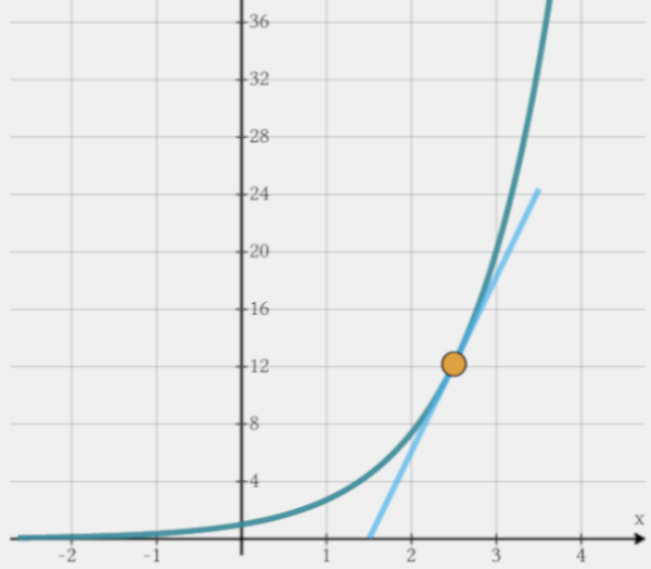 Derivatives of Exponential Functions: Overview