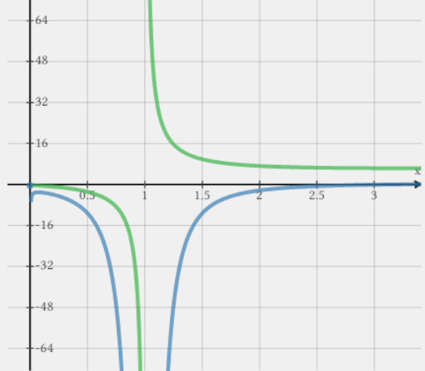 Derivatives of Logarithmic Functions Example: Quotient Rule