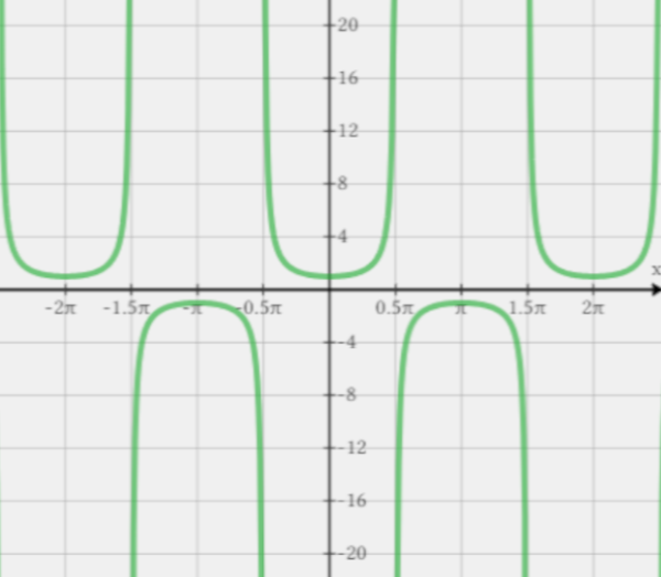 Derivatives of Trigonometric Functions Example: Secant