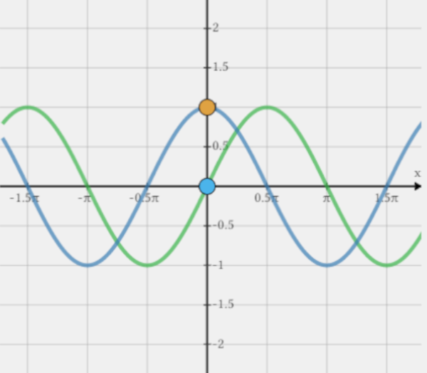 Derivatives of Trigonometric Functions Overview: Sine