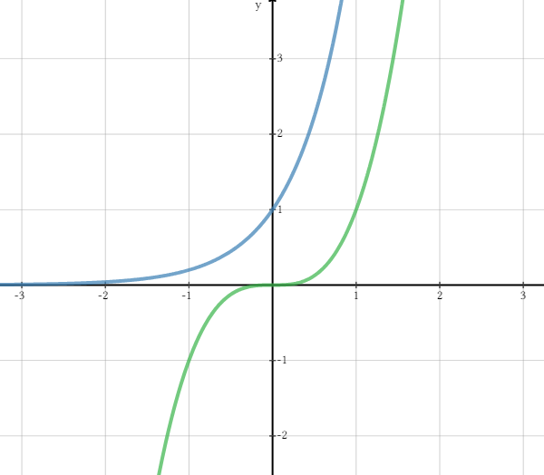Exponents and Logarithms